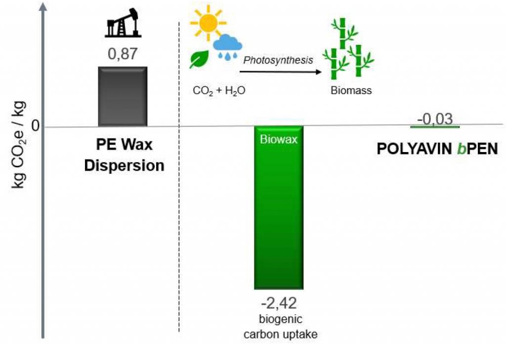 Polyethylene dispersion from sugar cane | textile network