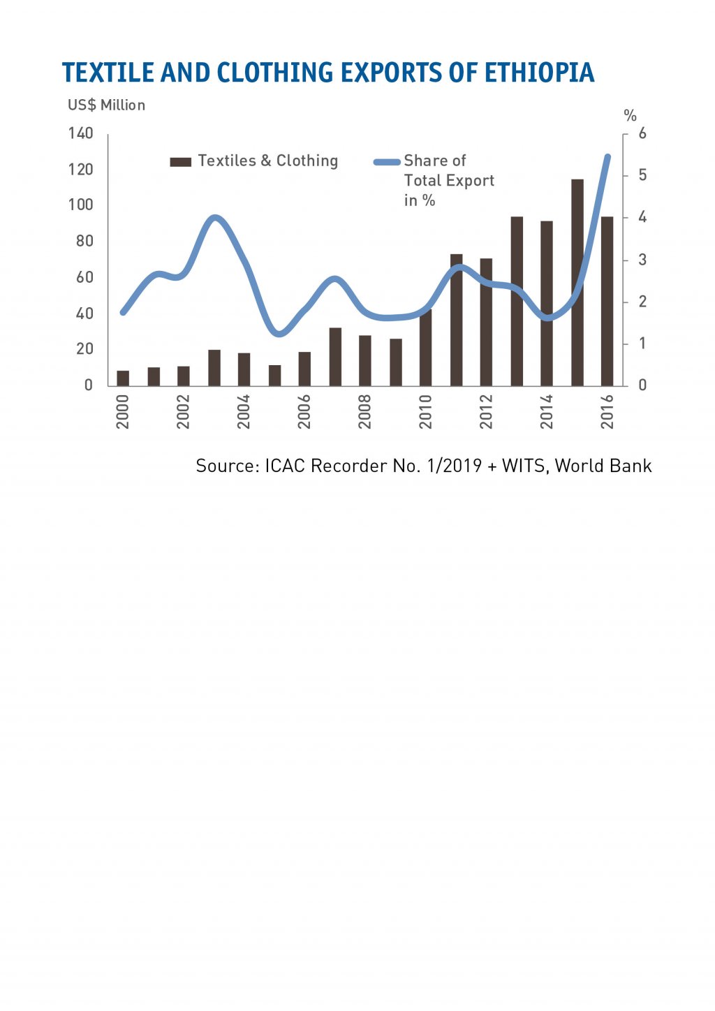 Growing textile sector supports cotton production | textile network