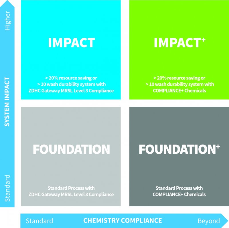 Archroma introduces new washing-off auxiliary | textile network