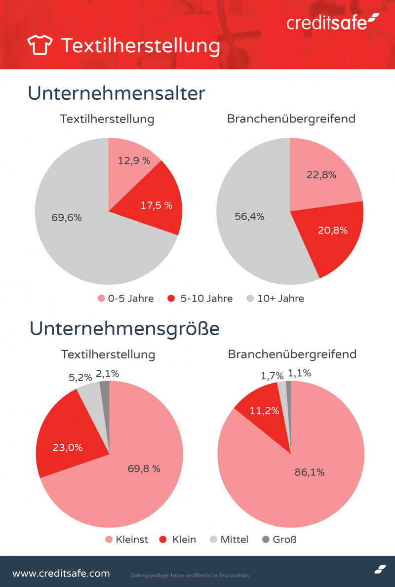 Corona: Zur Liquidität der Unternehmen aus der Textilindustrie ...
