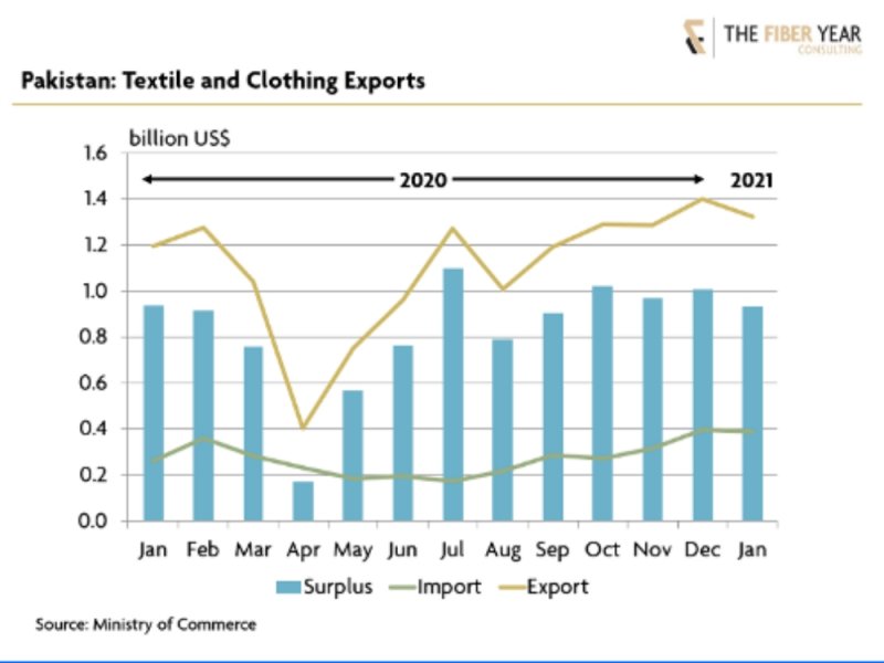 The Fiber Year: Pakistan | textile network | Internationales Magazin ...