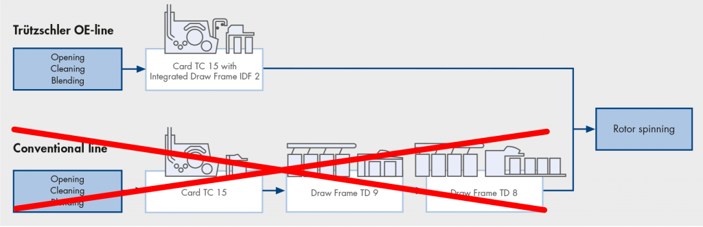 Trützschler: IDF - Die Erfolgsstory | textile network | Internationales ...