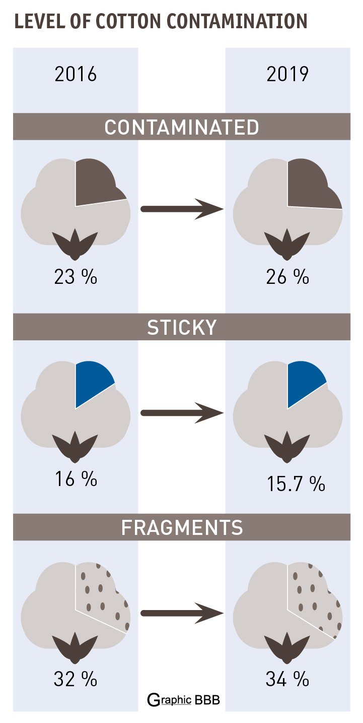 Cotton contamination level up | textile network