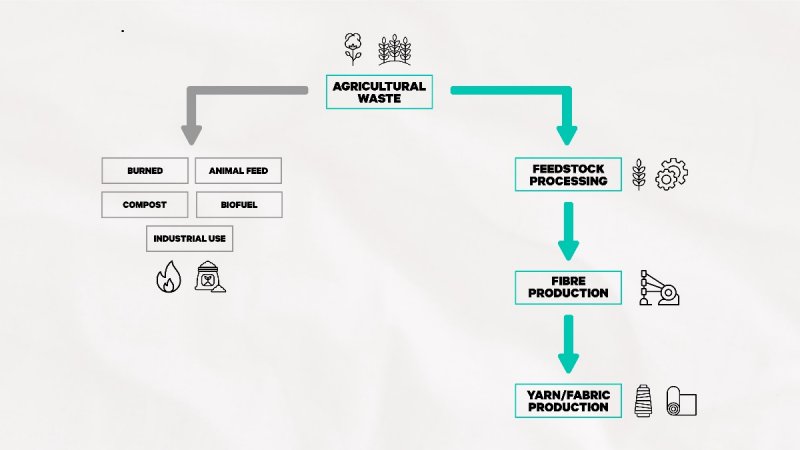 The next generation of materials from waste | textile network