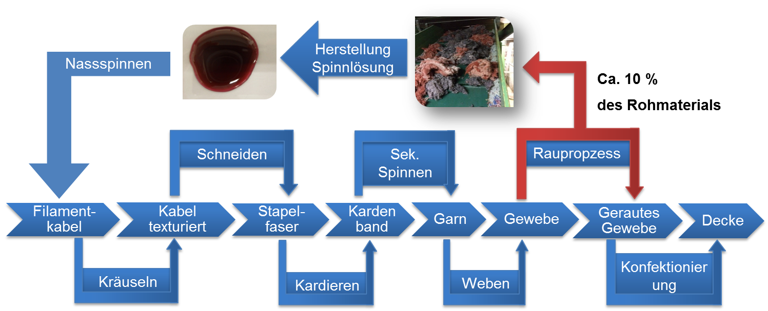 Recycling von Polyacrylnitril-haltigen Textilien | textile network ...